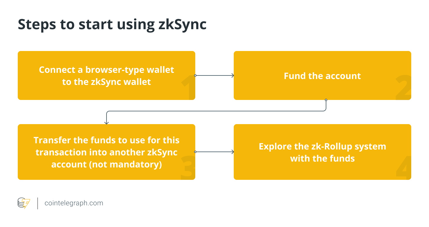 A beginner’s guide to the zkSync ecosystem – SUPEREX